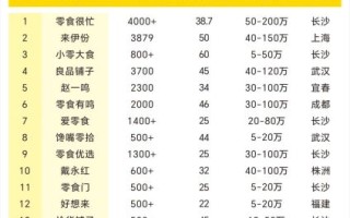 小吃加盟店排行榜加盟10大品牌_哪个品牌最赚钱