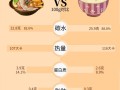 面条的热量高还是米饭的热量高_减肥选哪个