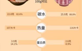 面条的热量高还是米饭的热量高_减肥选哪个