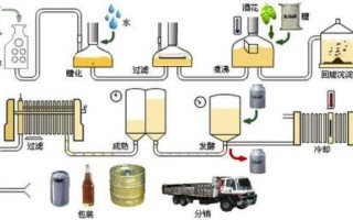 啤酒是怎么酿造的_啤酒发酵需要多久