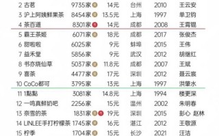 加盟奶茶店10大品牌要多少钱_加盟奶茶店10大品牌费用明细