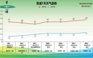 上海青浦区15天天气预报_适合穿什么衣服