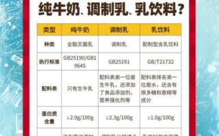 调制乳和纯牛奶的区别_哪个更健康
