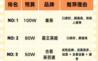 奶茶店加盟哪家好_加盟费多少钱 奶茶店加盟哪家好_加盟费多少钱