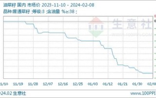 油菜籽价格最新行情_油菜籽价格走势预测