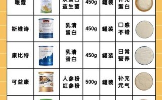 蛋白质粉什么时候喝最好_喝蛋白质粉的最佳时间