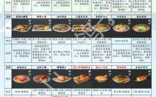 明日之后食谱大全最新2020_哪些食物加血最多