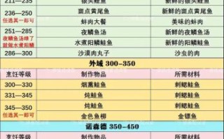 魔兽世界烹饪食谱大全_如何快速冲级