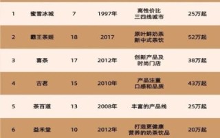 奶茶加盟排行榜10强哪家好_加盟费用多少