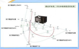 微波炉对人体有辐射吗_微波炉辐射安全距离