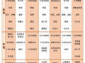 一日三餐健康食谱表格_如何科学搭配