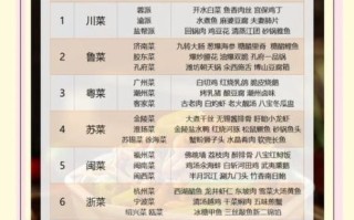 中国菜系排名_哪个菜系最受欢迎