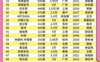 奶茶连锁加盟费多少钱_奶茶连锁品牌排行榜