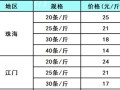 南美对虾价格最新价格_多少钱一斤