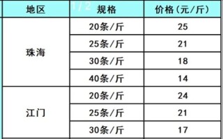 南美对虾价格最新价格_多少钱一斤