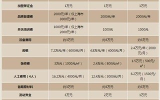 古茗奶茶店加盟需要多少钱_古茗加盟费明细