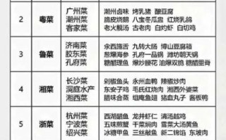 八大菜系排名顺序地区_哪个菜系最受欢迎