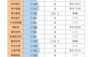 2021年7月玉米价格走势_玉米行情还会涨吗