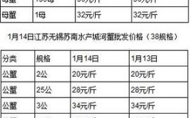 青蟹市场价多少钱一斤_2024最新行情