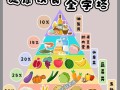 膳食金字塔怎么吃_一日三餐如何搭配
