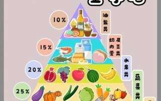 膳食金字塔怎么吃_一日三餐如何搭配