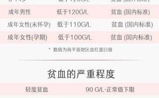 贫血分级诊断标准_如何判断自己属于哪一级