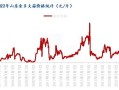 金乡大蒜价格走势图怎么看_金乡大蒜价格为何波动大