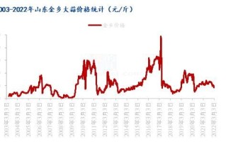 金乡大蒜价格走势图怎么看_金乡大蒜价格为何波动大