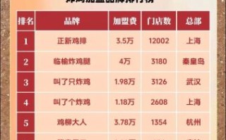 炸鸡加盟店排行榜_哪个品牌值得加盟 炸鸡加盟店排行榜_哪个品牌值得加盟
