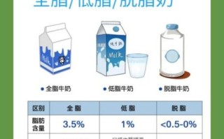 脱脂牛奶和全脂牛奶哪个对身体好_长期喝哪种更健康