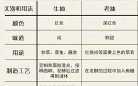 酱油炒饭用生抽还是老抽_生抽和老抽区别