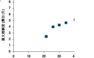 醋酸钠溶解度是多少_醋酸钠溶解度曲线怎么看