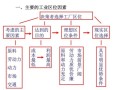 高二地理工业区位因素有哪些_如何分析工业布局