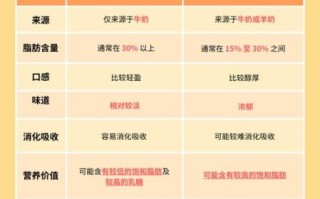 乳脂奶油和动物奶油哪个好吃_区别在哪