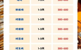 烧烤店加盟费多少钱_烧烤店加盟费包含哪些