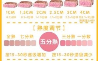 烤箱烤牛排怎么选部位_烤箱烤牛排温度时间