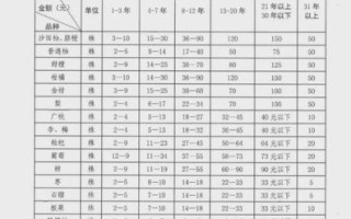 国家征收油茶树补偿标准是多少_如何计算青苗费