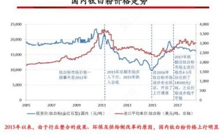 钛白粉价格走势_未来还会涨吗