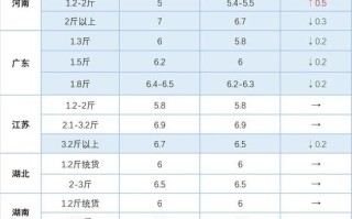 叉尾鮰鱼多少钱一斤_叉尾鮰鱼批发价格行情