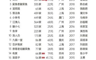 中国十大酸菜鱼品牌哪家好_加盟费用是多少