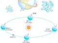初中地理微课怎么学_地球自转公转区别