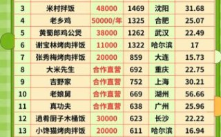 中国餐饮品牌如何加盟_中国餐饮品牌加盟费用是多少