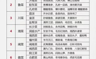 八大菜系哪个好吃_最受欢迎排行榜