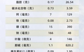 一个鸡蛋多少克蛋白质_健身一天吃几个鸡蛋 一个鸡蛋多少克蛋白质_健身一天吃几个鸡蛋