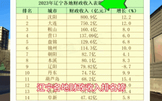 辽宁最穷十大城市排名_哪些城市上榜