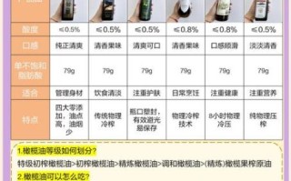 食用橄榄油哪个牌子最好排行_如何挑选高品质橄榄油