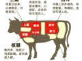 菲力牛排和西冷牛排哪个贵_价格差异原因