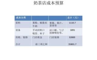 开奶茶店需要多少钱_奶茶店成本预算明细