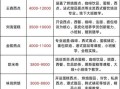 烘焙培训学校学费多少钱_烘焙培训学费贵不贵