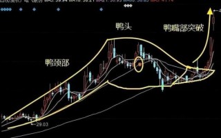 老鸭头形态选股技巧_老鸭头形态失败原因